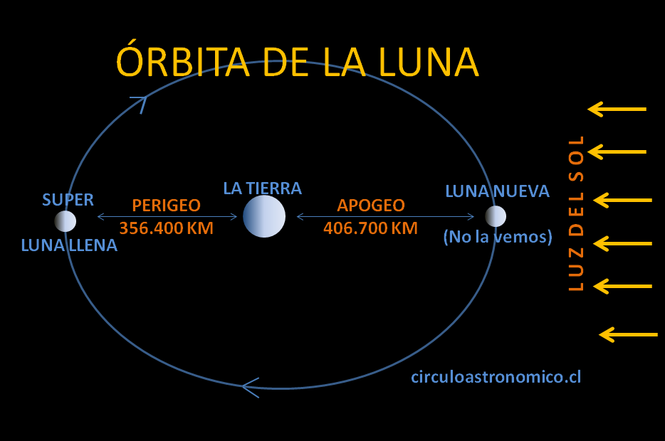 La Luna
